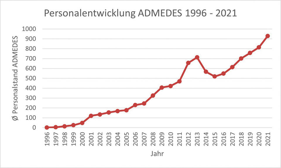 25 Jahre ADMEDES – Weltmarktführer mit filigranen Mediztintechnik ...